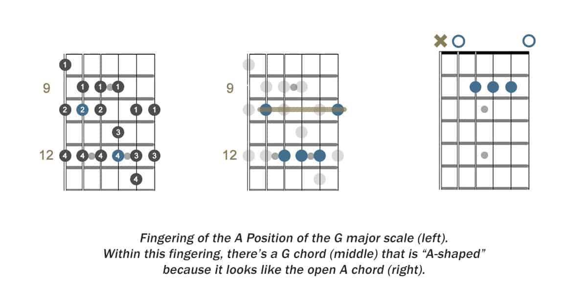 G Major Scale: Guitar Positions,Exercises & Chords