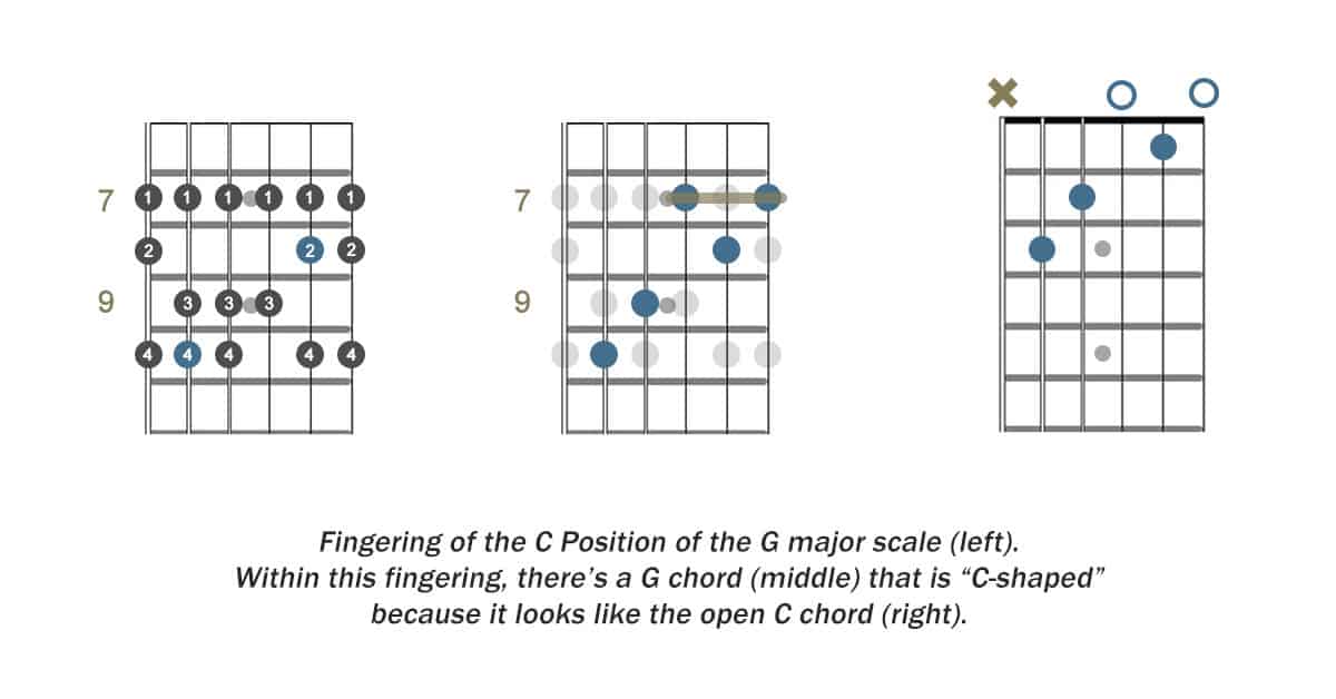G Major Scale: Guitar Positions,Exercises & Chords