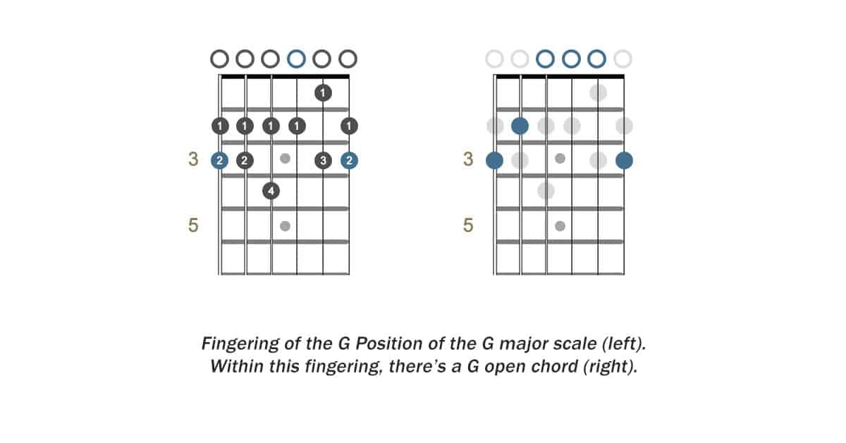 G Major Scale: Guitar Positions,Exercises & Chords