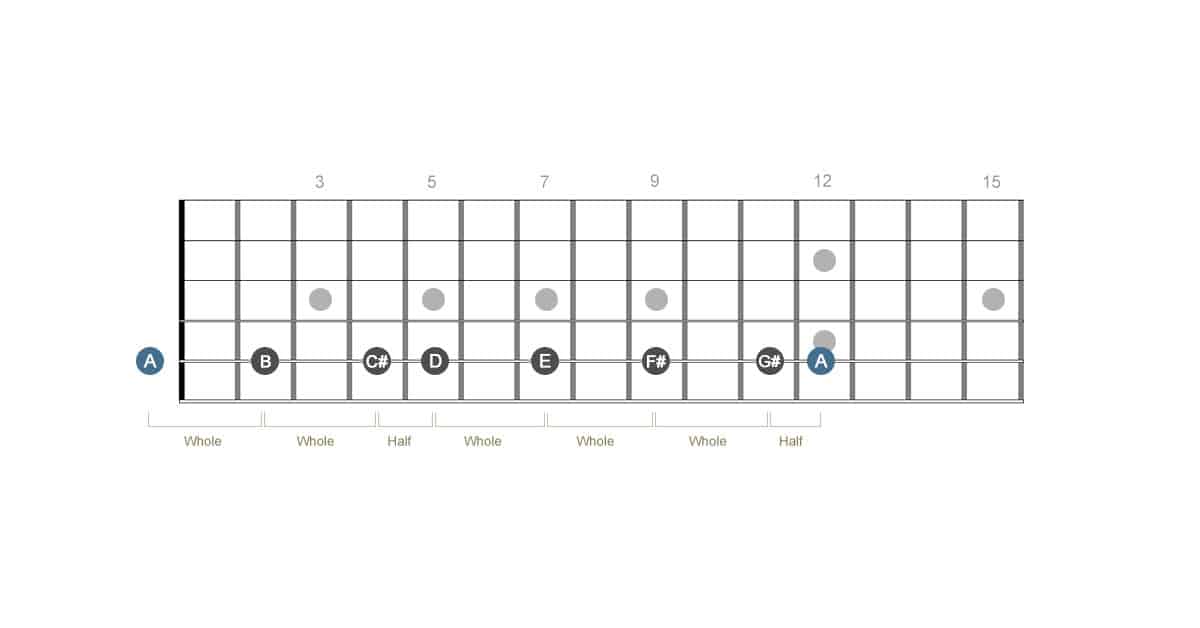 A Major Scale Guitar Positions,Tabs.. - Really Simple Guitar