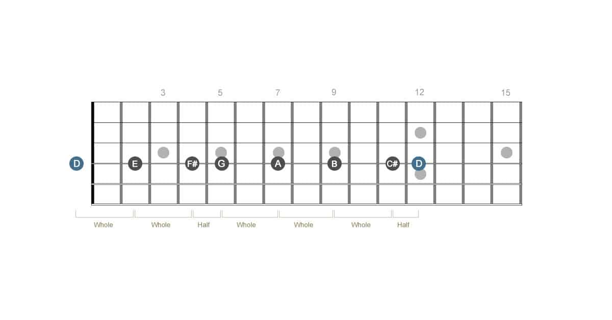 D Major Scale Guitar Positions, Exercises,Tabs, & Songs